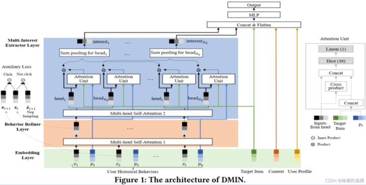 DMIN (Deep Multi-Interest Network) 模型介绍与源码分析 - 知乎