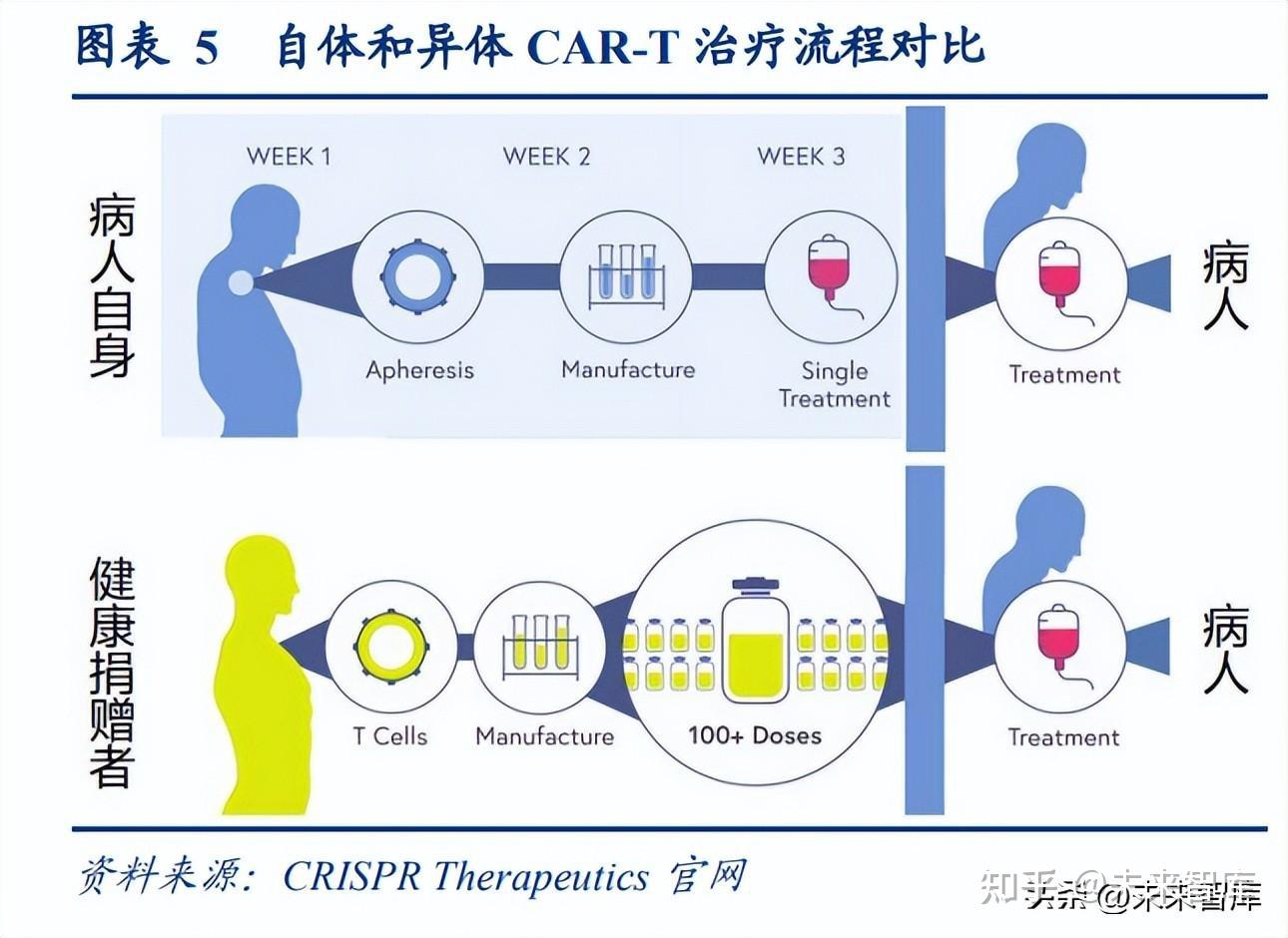 细胞治疗行业专题研究：异体CAR~T渐行渐近 - 知乎