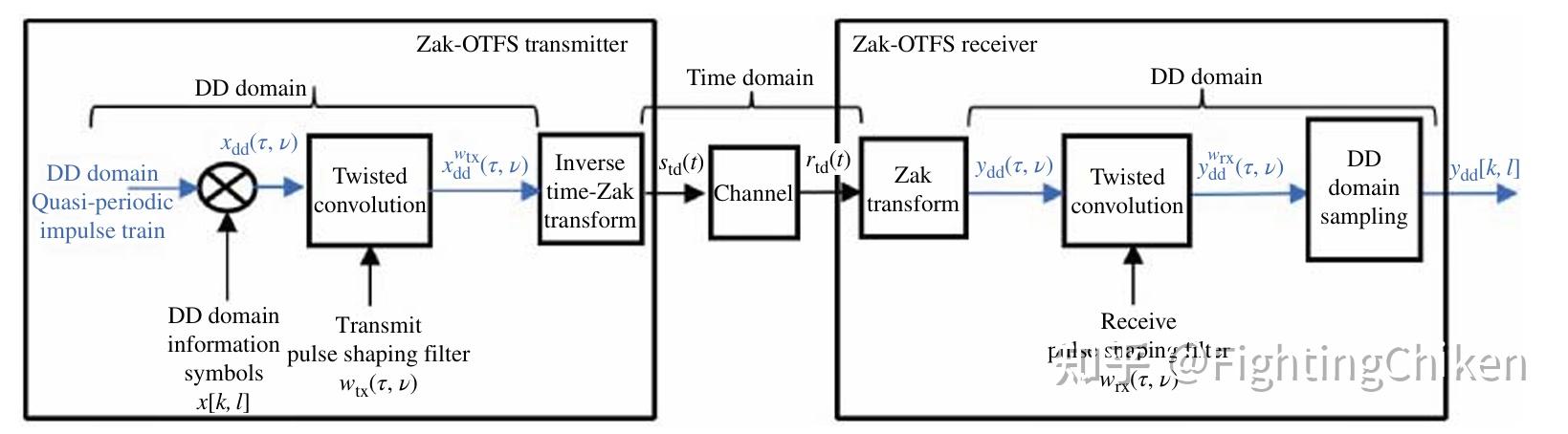 OTFS关于Zak‑OTFS 调制与 I/O 关系及可预测性分析（OTFS系列九） - 知乎
