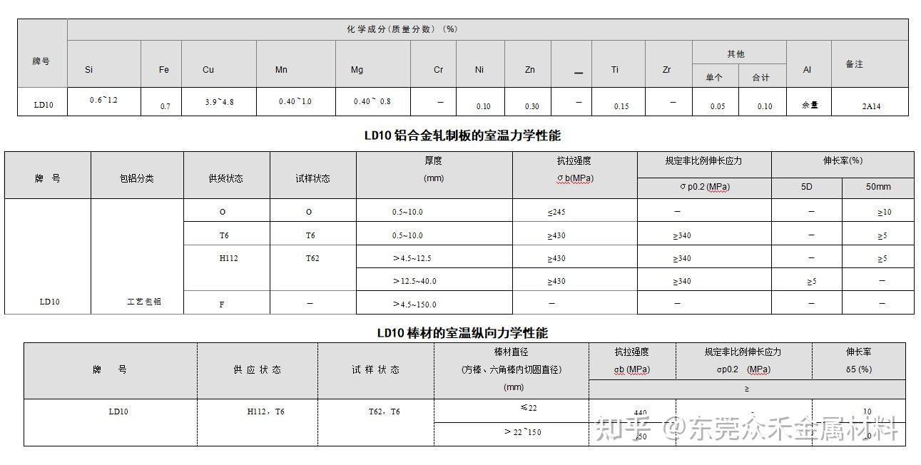 LD10 铝合金-化学成份/力学性能 - 知乎