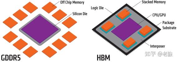 GDDR6 vs DDR4 vs HBM2?为什么CPU还不用GDDR？异构内存的未来在哪里？ - 知乎