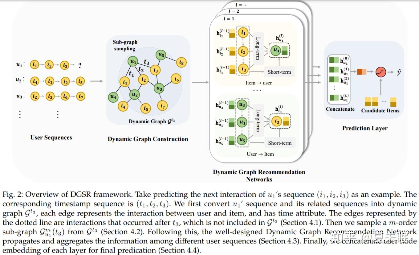 Tkde22 Dgrn：用于序列推荐的动态图神经网络dynamic Graph Neural Networks For Sequential Recommendation 知乎
