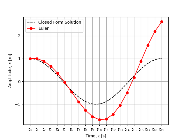 用Python做科学计算——微分方程 - 知乎