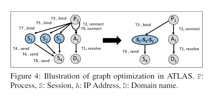 USENIX 2021 | ATLAS: A Sequence-based Learning Approach for Attack Investigation - 知乎
