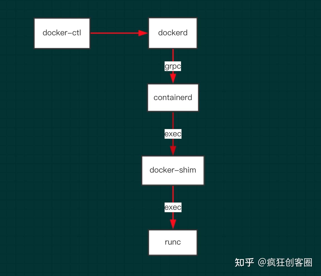 Docker面试题（史上最全 持续更新） 知乎