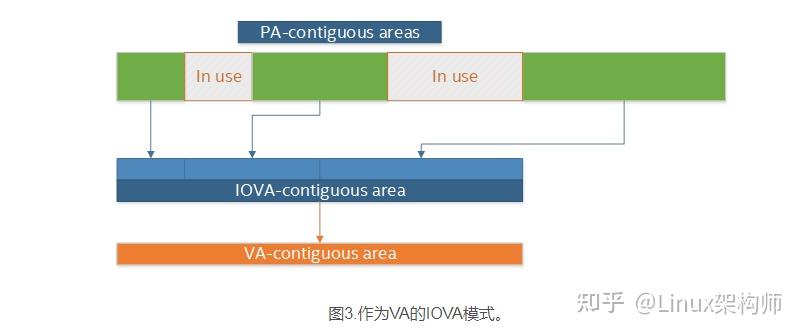 DPDK内存篇: 深入学习 IOVA - 知乎