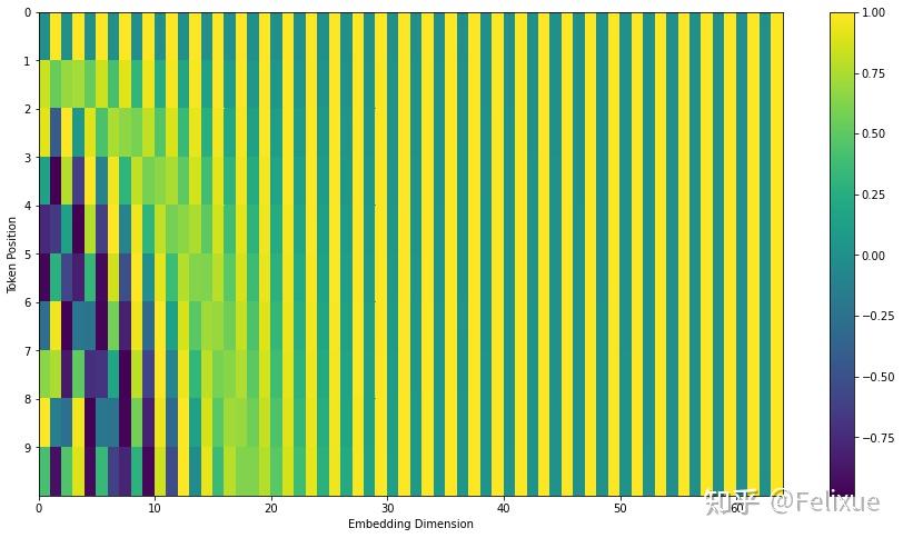 Transformer 中的 positional embedding - 知乎