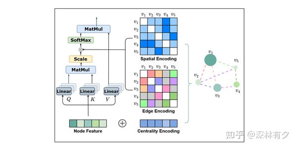 【GNN】Graphormer 论文笔记 - 知乎
