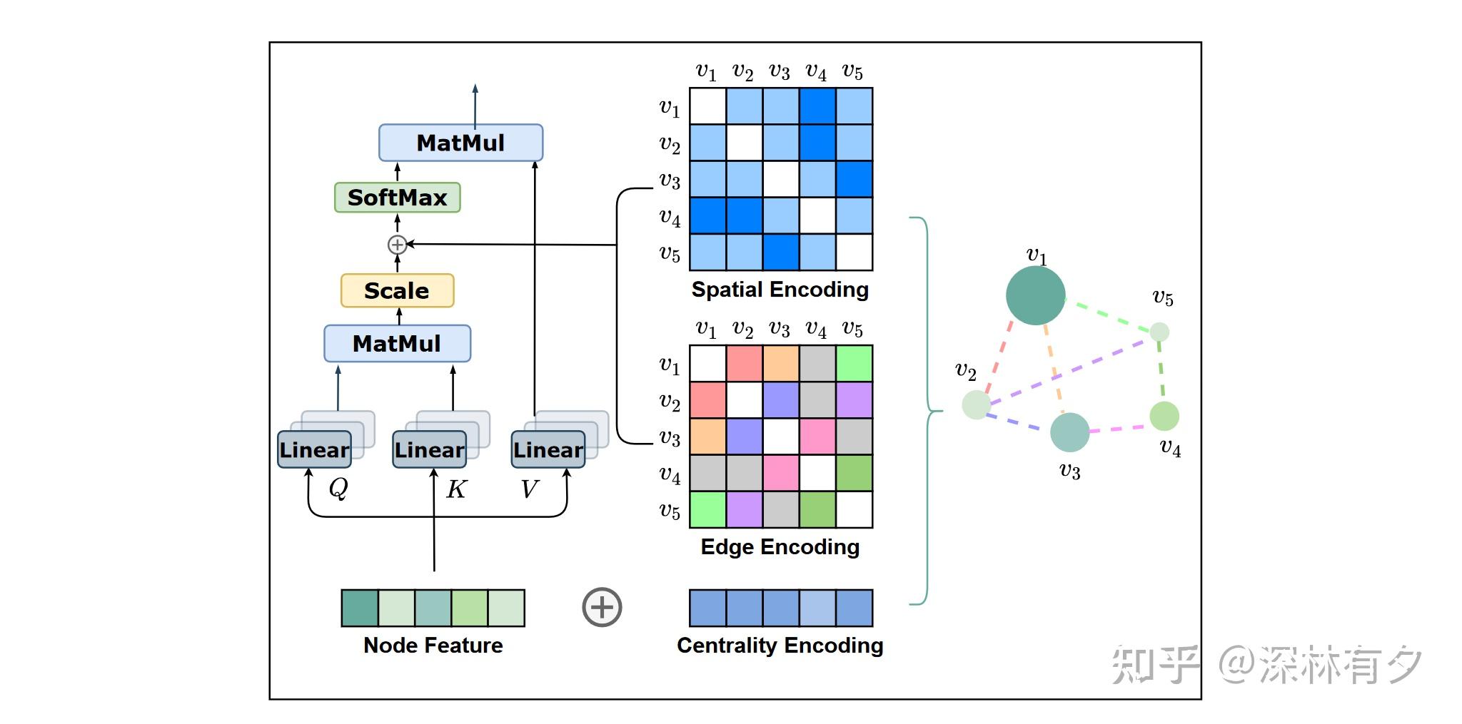 【GNN】Graphormer 论文笔记 - 知乎