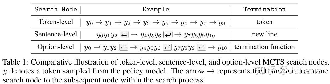 LLM Reasoning（九）： MCTS+Self-Refine/DPO... - 知乎