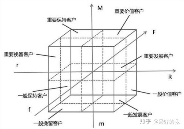 数据分析实战-RFM模型 - 知乎