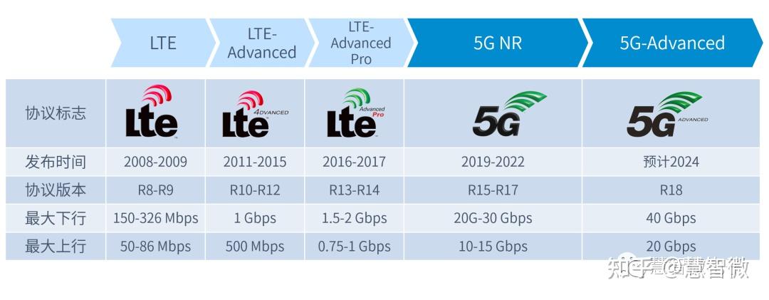 协议再演进：从5G-Advanced到6G - 知乎