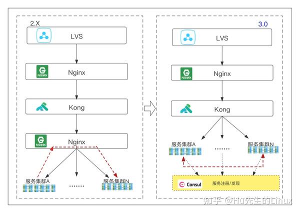 学习总结-网关 架构演进 - 知乎