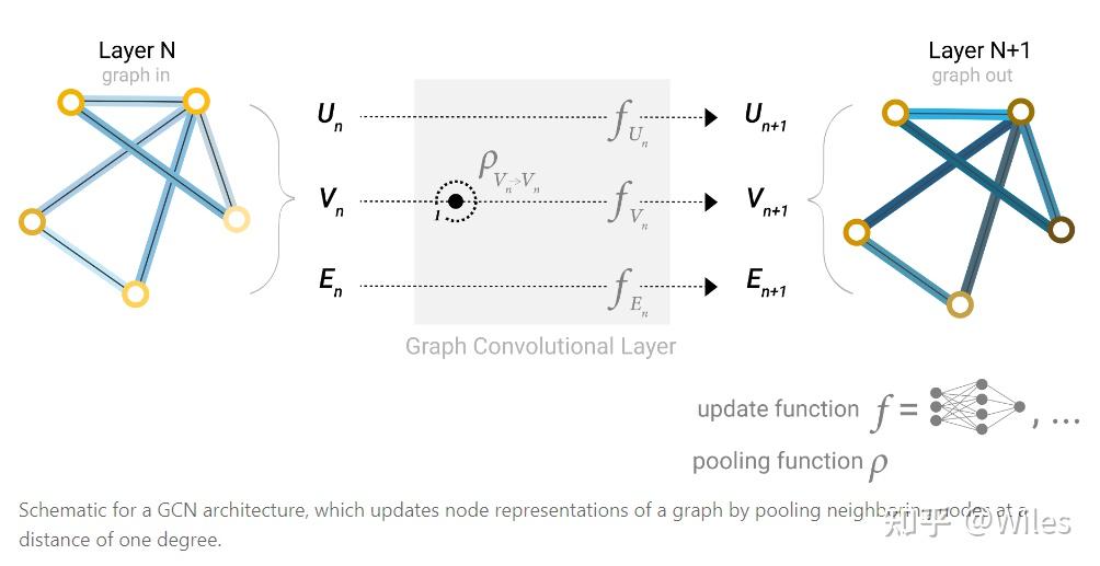 GNN/GCN学习之李沐讲解_知识点梳理 - 知乎