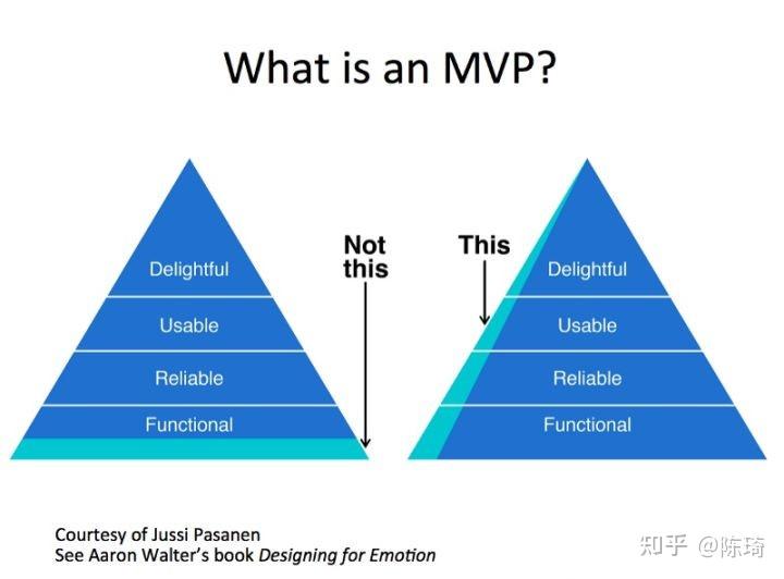 MVP开发过程有哪些要点？ - 知乎