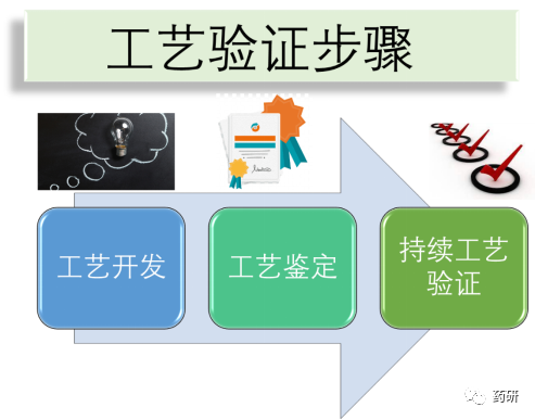 药研论坛｜原创｜一文读懂连续工艺验证（Continued Process Verification） - 知乎