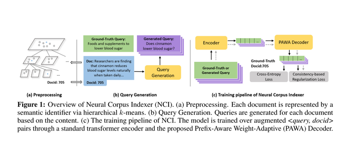 NCI ：A Neural Corpus Indexer for Document Retrieval - 知乎