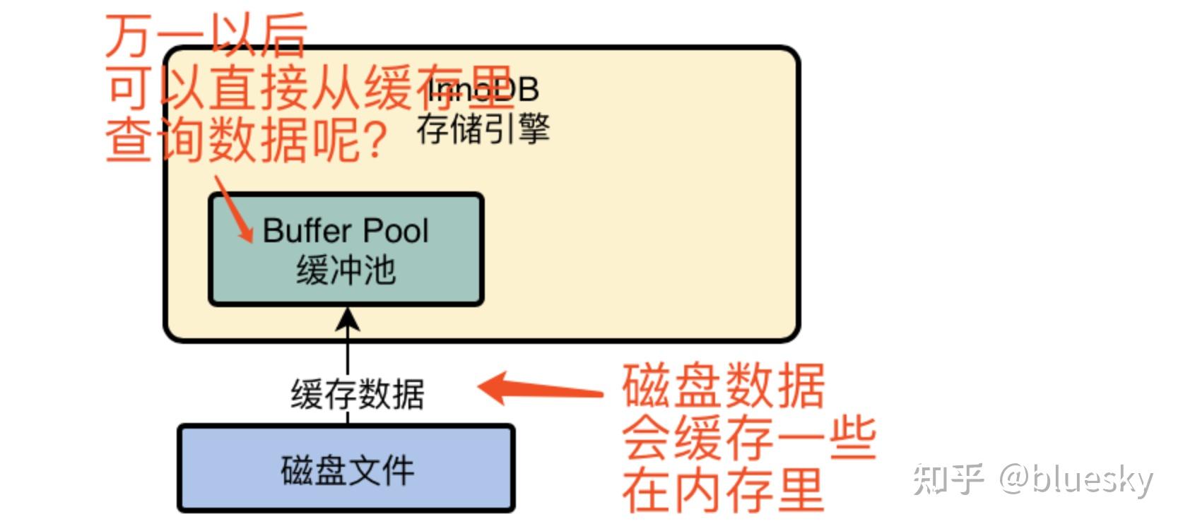 Mysql存储引擎架构设计 知乎