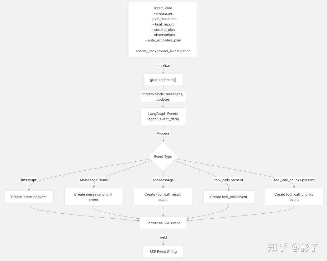 DeerFlow解读：Multi-Agent-Workflow & Data Flow - 知乎