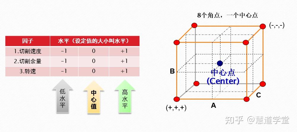 DOE实验设计必备基础知识理解 - 知乎