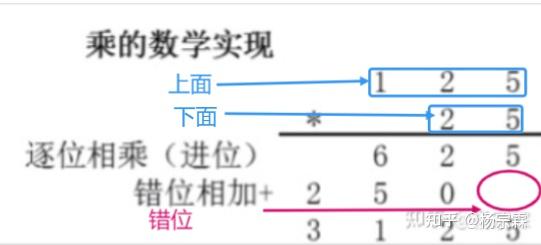 c++算法学习：高精度计算（csp，NOI,NOIP）3 乘法第2节 高精度乘(*)高精度 - 知乎