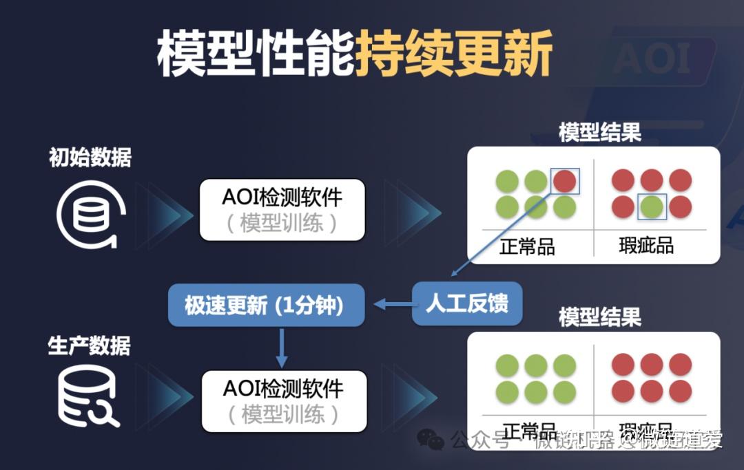 PCBA AOI最怕的恶梦终于解决！DaoAI AOI智能体复检让人工复检减半 - 知乎