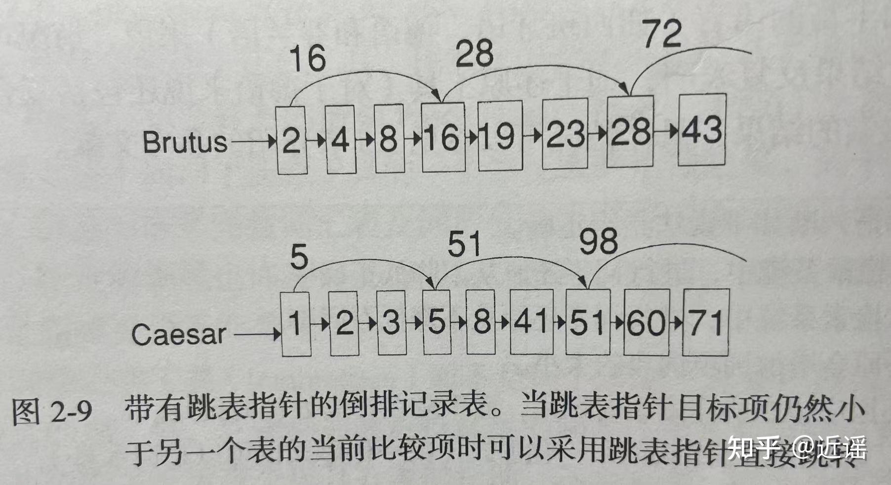 《信息检索导论》第二章 词项词典及倒排记录表——学习笔记及要点整理 知乎