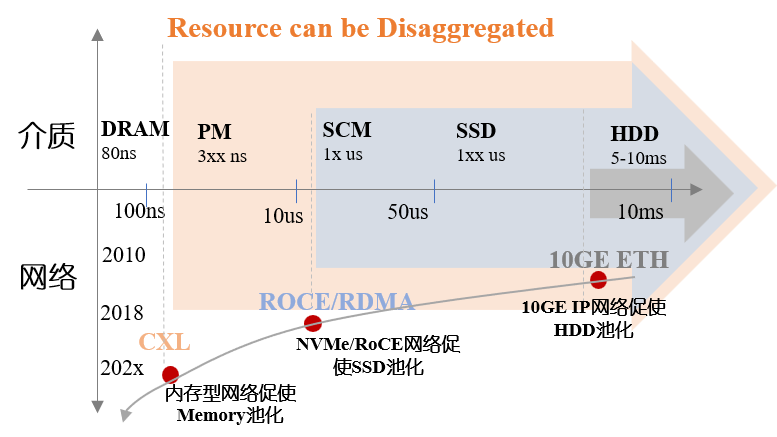 CCCF精选｜新型存算分离架构技术展望 - 知乎