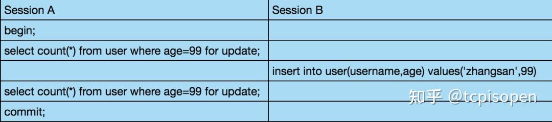 记录锁、间隙锁与 Next-Key Lock - 知乎