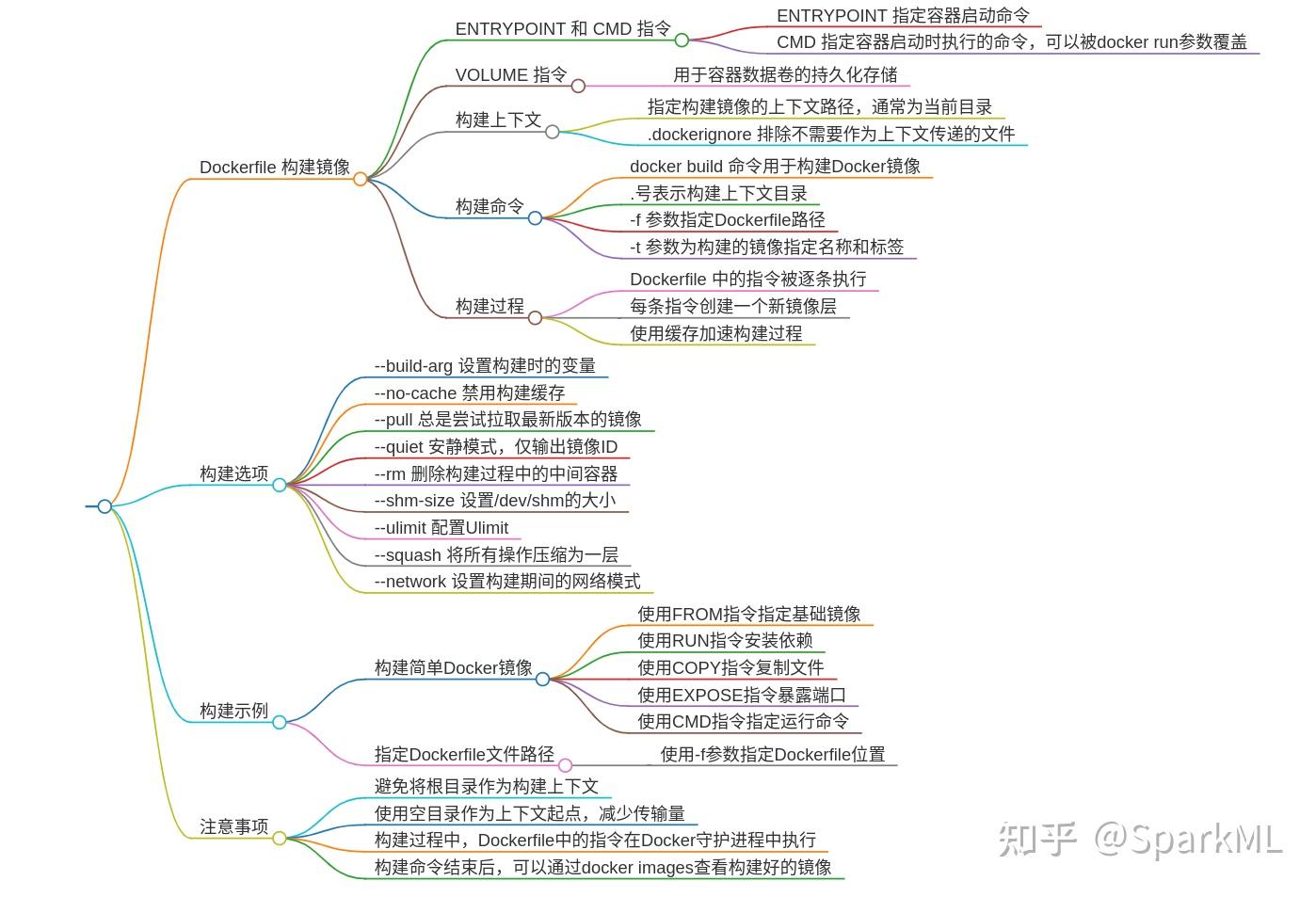 【docker常用命令系列】docker Build打镜像用法示例权威详解 知乎
