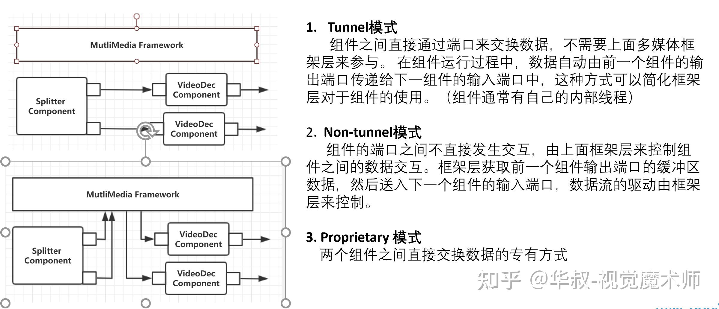 OpenMax (OMX) 开发入门 —— OMX IL层 - 知乎