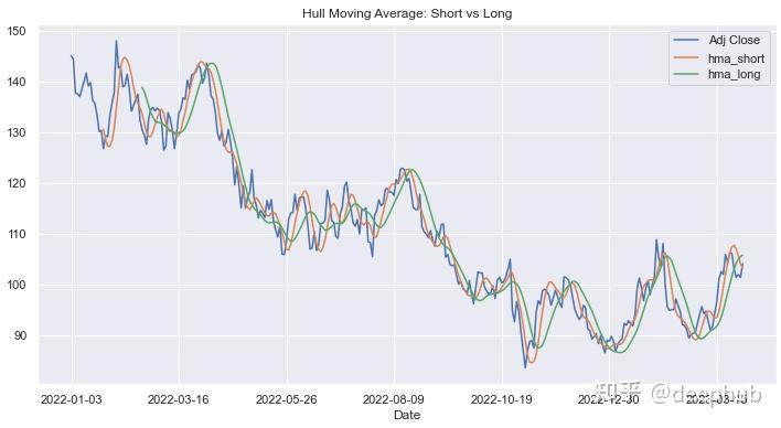 使用Python实现Hull Moving Average (HMA) - 知乎
