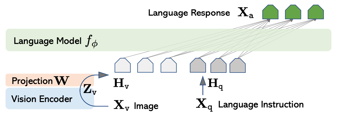 LLaVA：将视觉微调引入大模型 - 知乎