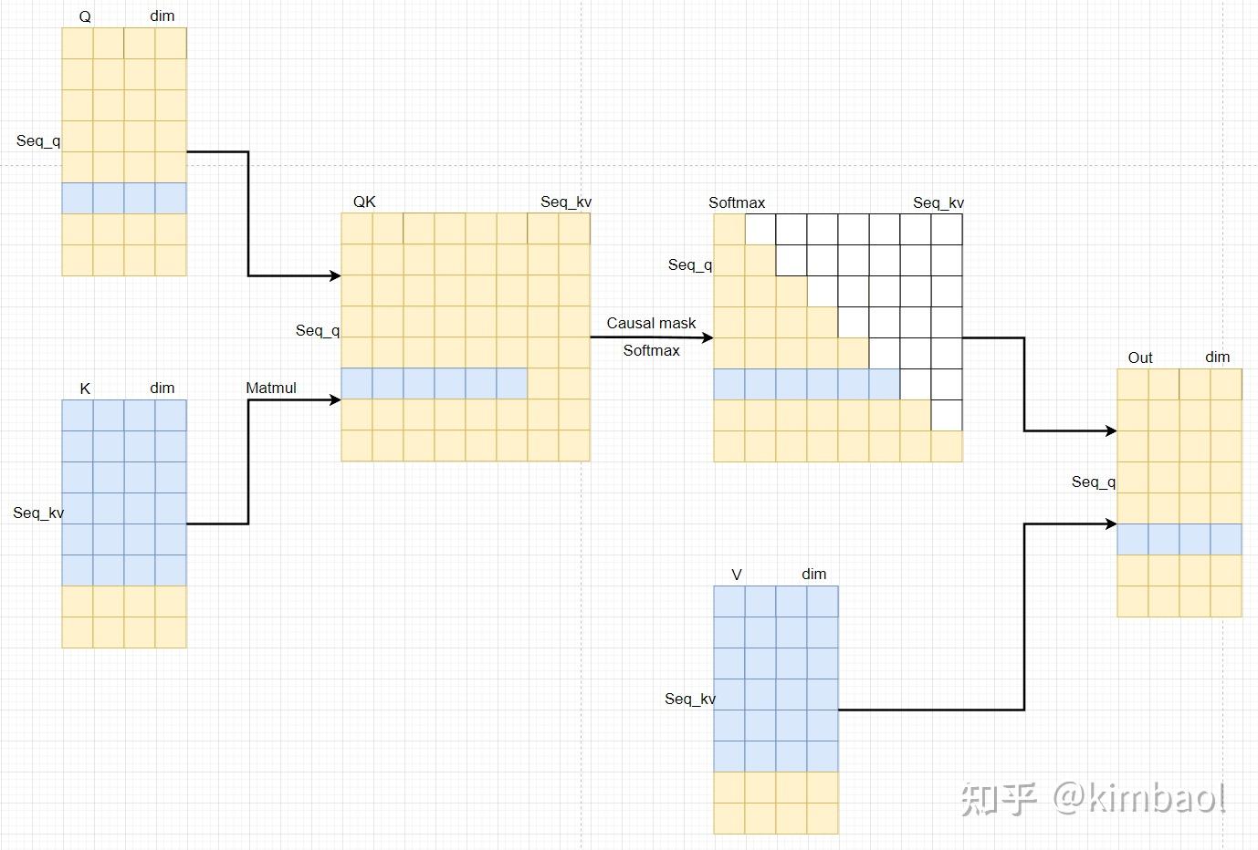 大模型推理优化--Prefill阶段seq_q切分 - 知乎