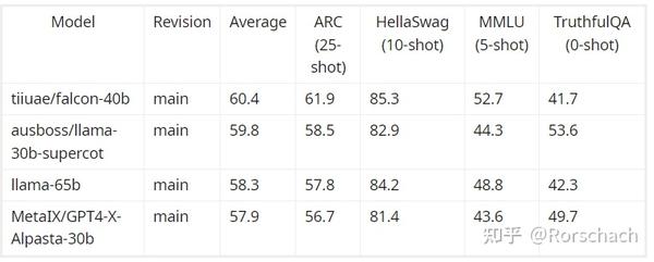 或可成为超越ChatGPT，直逼GPT4的新基线，新的大语言模型Falcon 40b发布，超过LlaMa 65b，参数开源且可商用 - 知乎