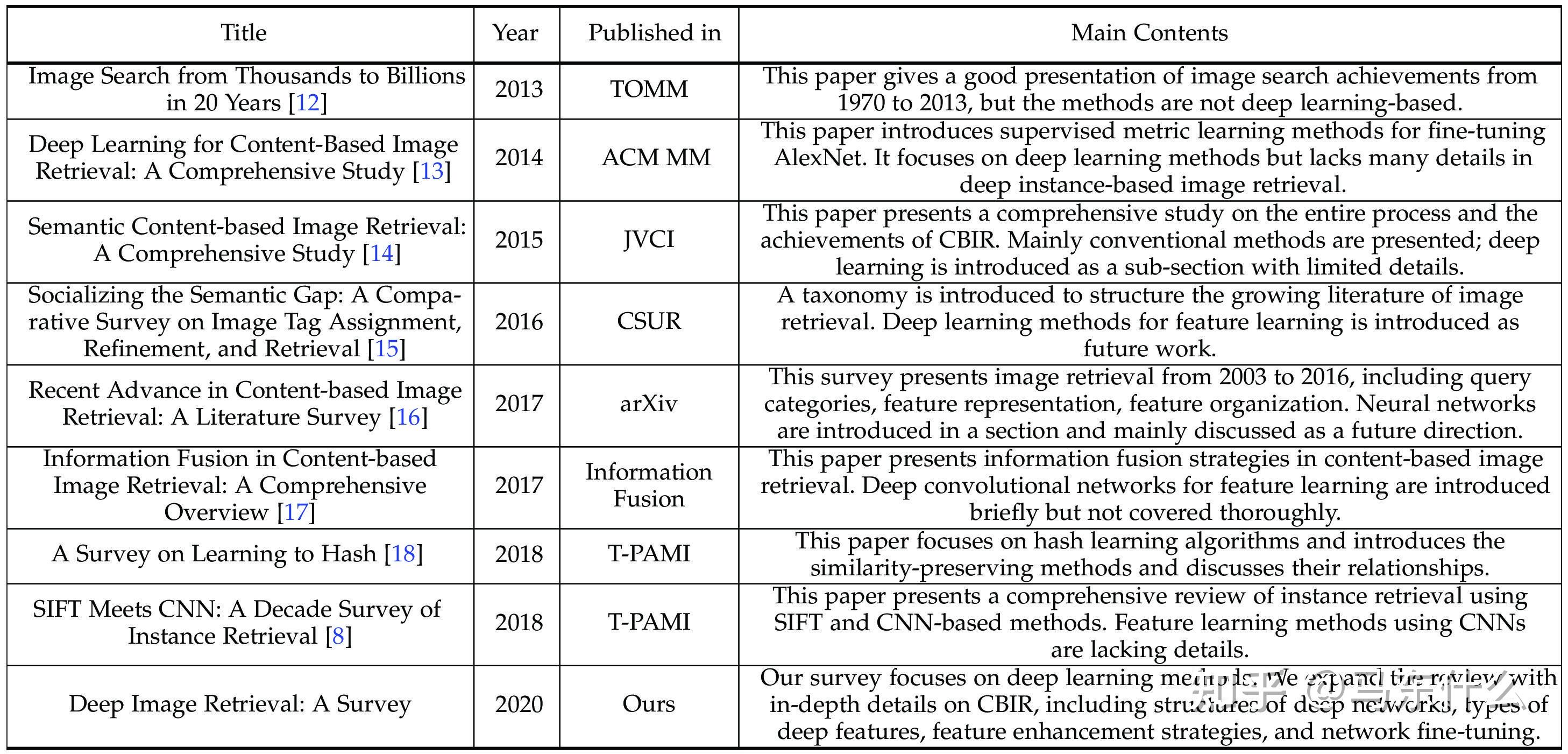 Deep Image Retrieval a Survey - 知乎
