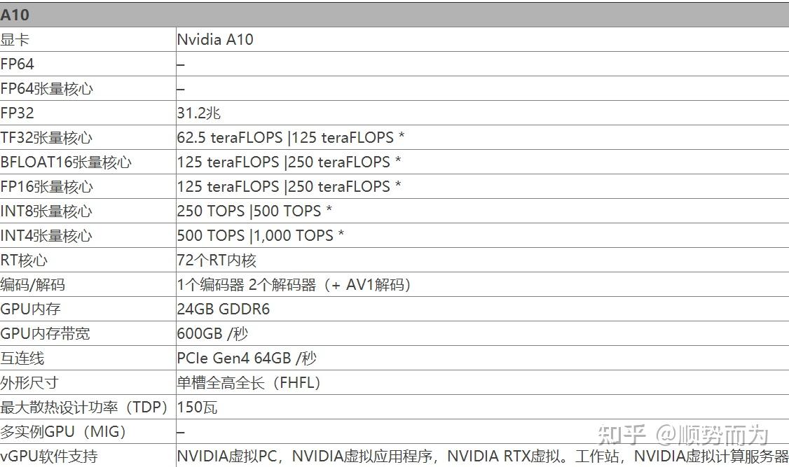 英伟达显卡 A10 - 知乎