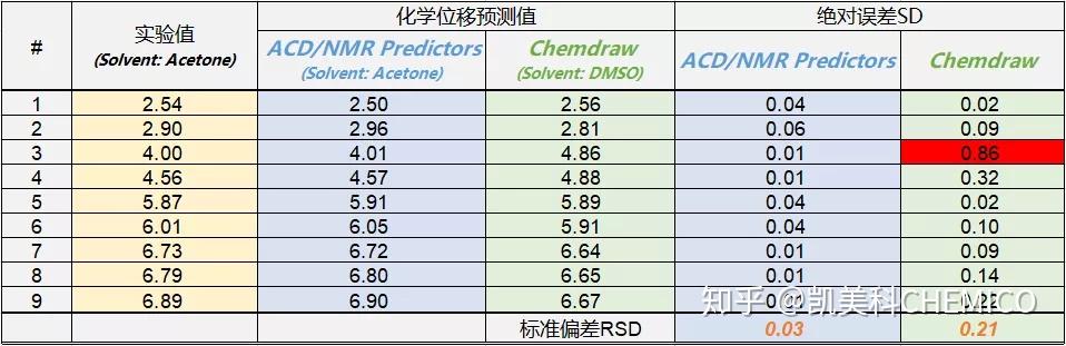 NMR谱图预测准确性评测(ACD/NMR Predictors VS. ChemDraw) - 知乎
