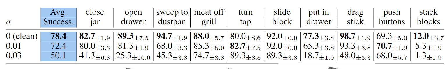 3D Diffuser Actor: Policy Diffusion with 3D Scene Representations - 知乎