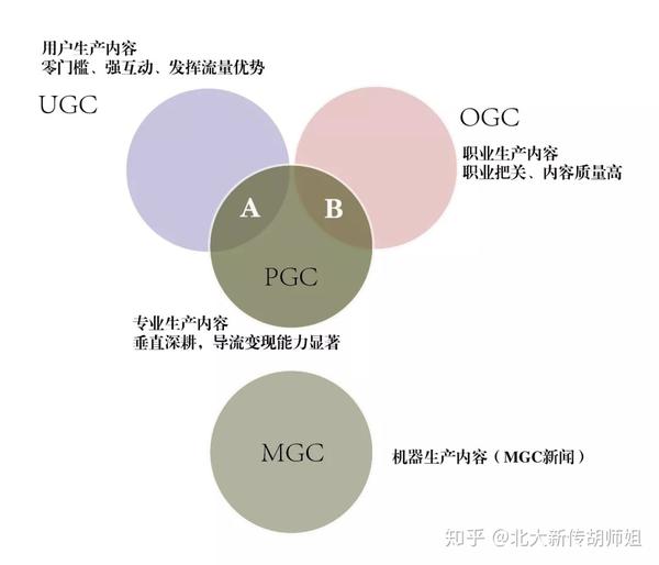 一文搞定 UGC、PGC、OGC、MGC | 新媒体前沿58 - 知乎