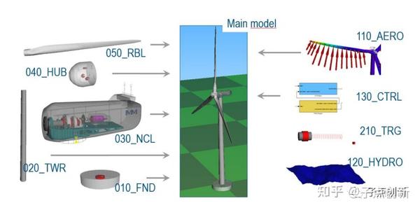 实现风能高效利用的关键 | Simpack Wind 多体系统风机仿真解决方案 - 知乎