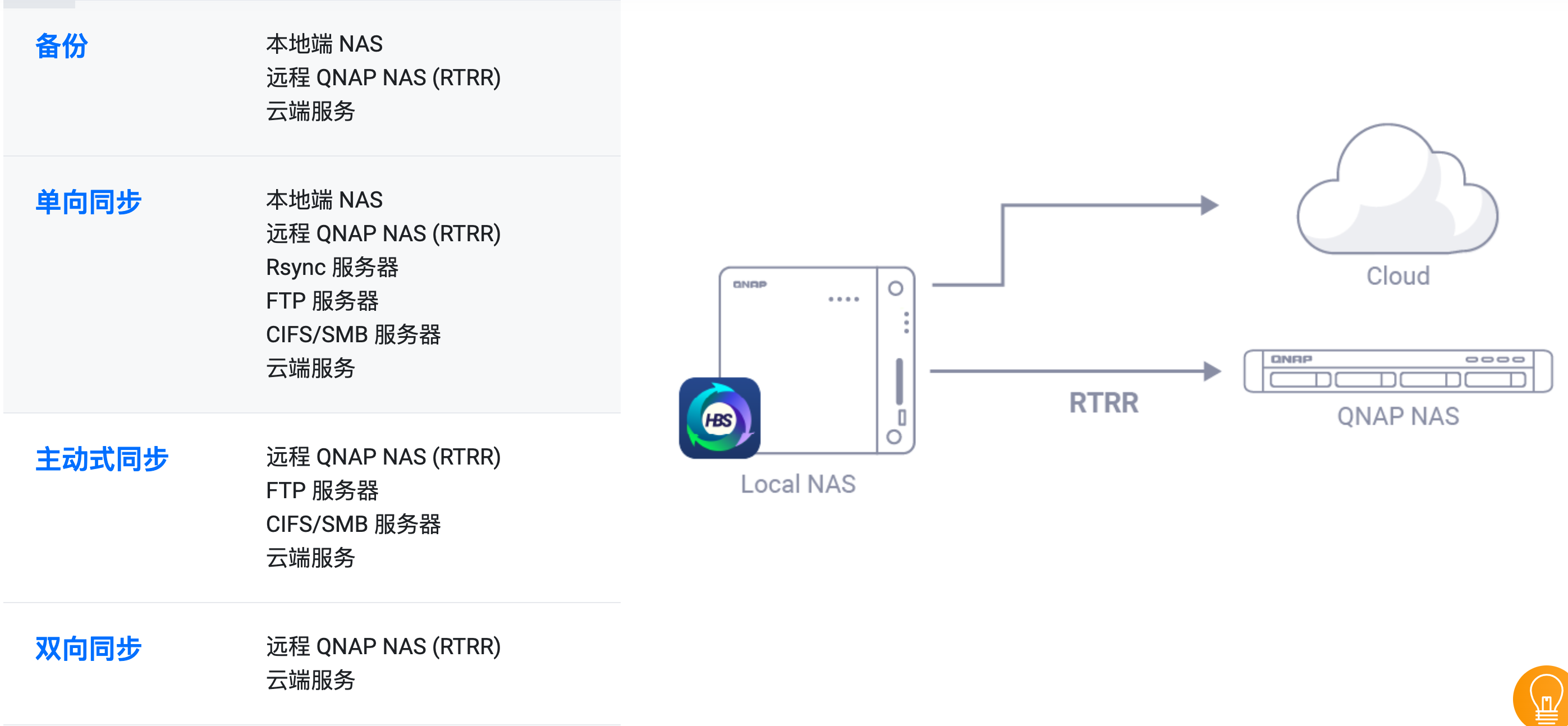 数据真的不会丢！威联通超强同步备份工具：Qsync、HBS 3详测+入门设置教程丨西数红盘Plus - 知乎