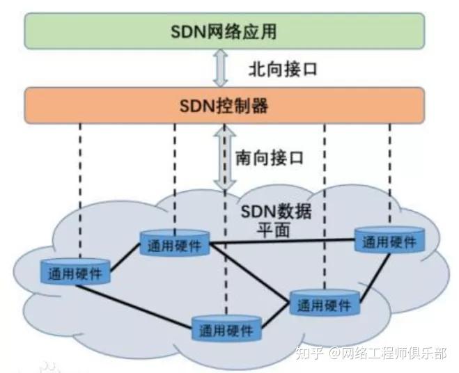 一张图搞定！关于SDN大神级理解，都在这里了 - 知乎