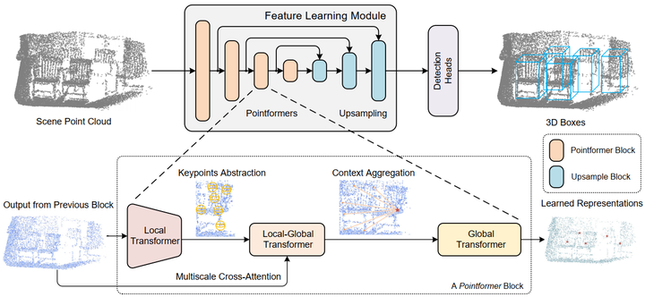 清华大学提出Pointformer：基于Transformer的3D目标检测 - 知乎