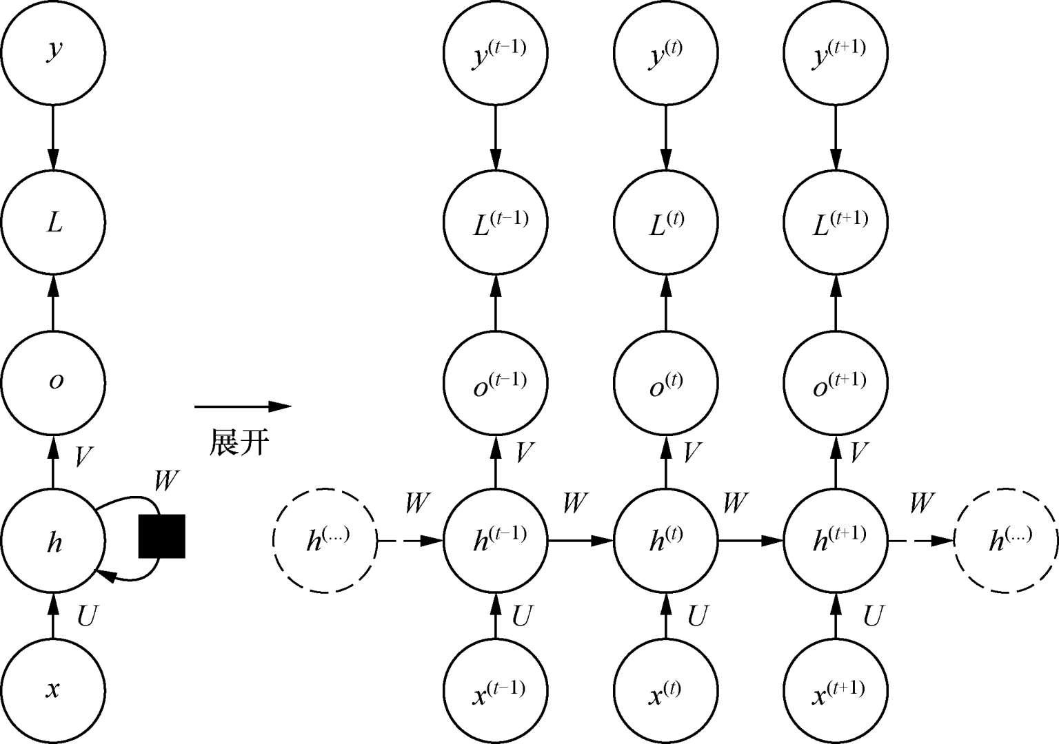 知乎盐选 | 6.1.2 循环神经网络