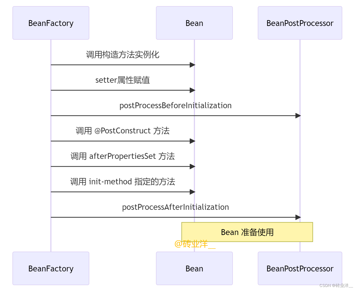 Bean生命周期的扩展点：Bean Post Processor - 知乎