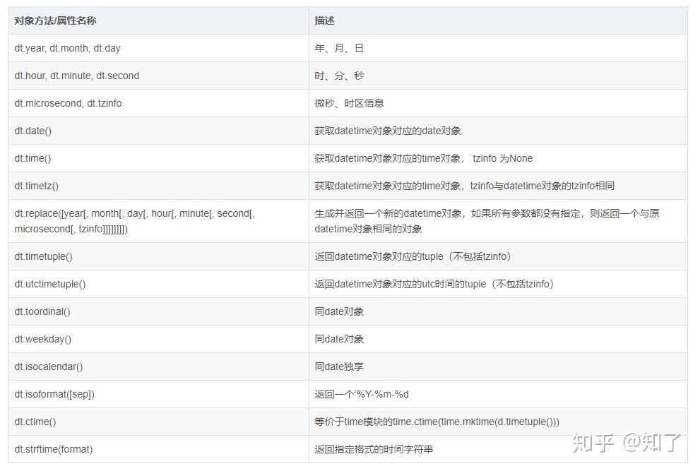 python3时间处理 —— time模块和datetime模块 - 知乎