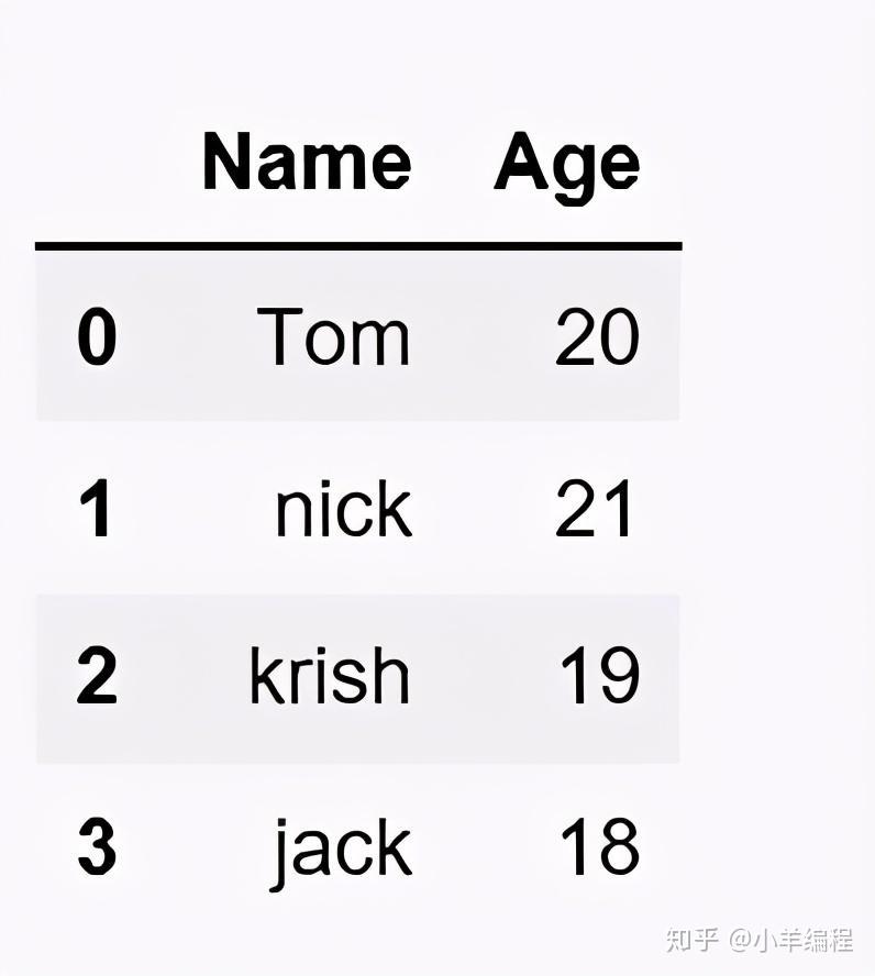 基础干货：Pandas-Data Frame基础知识点总结 - 知乎