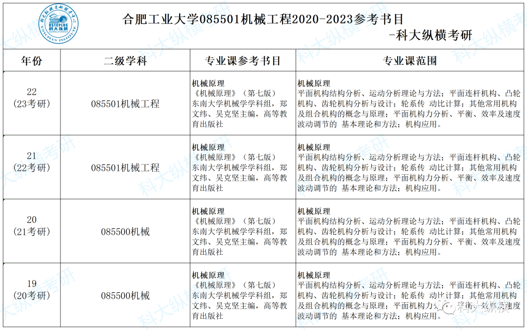 考研院校专业难度分析（第24期）-合工大机械学院085501机械工程 - 知乎
