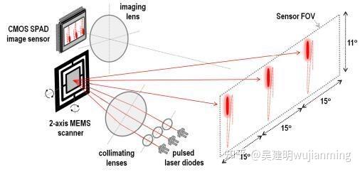 固态LiDAR，半固态混合LiDAR，机械LiDAR - 知乎